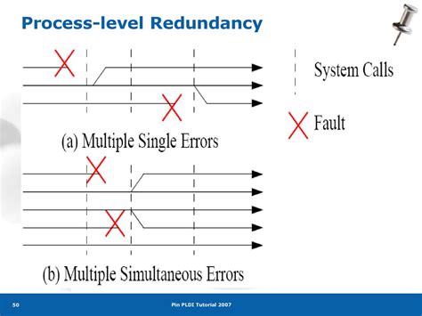Advantages Of Pin Instrumentation Ppt Download