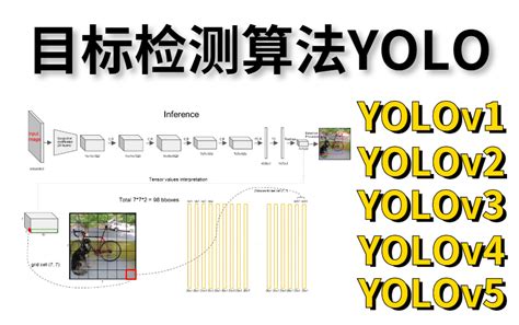 【人工智能】yolo算法全面教程 Yolo算法从v1到v4详细教程 目标检测从入门到精通 Yolo对象识别和定位算法原理讲解