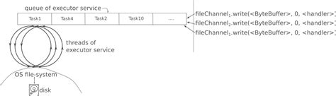 async file io concurrency deep dives