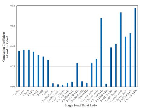The Correlation Coefficient Between Modis Rrs Band Ratios And Measured