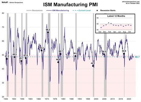 Ism Manufacturing Pmi Faster Contraction In October Seeking Alpha