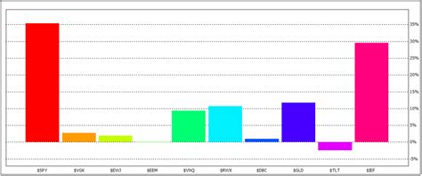 Adaptive Asset Allocation For Minimum Variance Investing Seeking Alpha