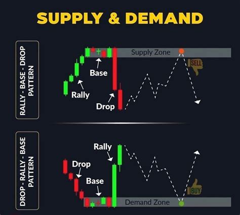 Supply And Demand Indicator For Profitable Trading