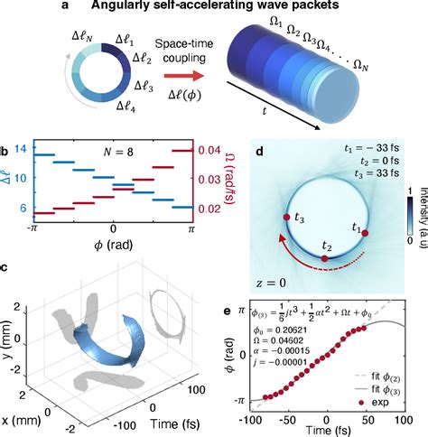 Figure 3 From Sub Cycle Modulation Of Lights Orbital Angular Momentum