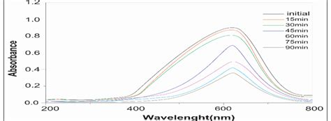 Uv Spectra Of Malachite Green Onto Zrcs Download Scientific Diagram