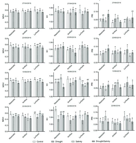 Effects Of Drought Salinity And Their Combination On Vegetation Download Scientific Diagram