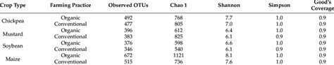 Diversity Indices Rarefied At Minimum Library Size I E 2629 Reads