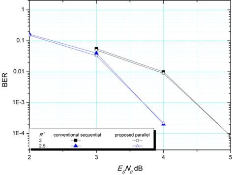 ber performance comparison with different r−1 values when Ηmax Αmax0