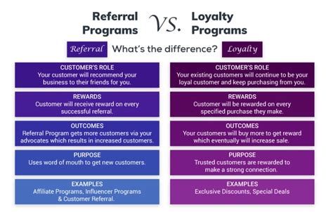 Referral Article 010 Referral Program Vs Loyalty Programs General