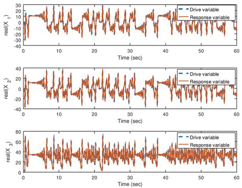 Evolution In Time Of The Real Part Of The State Variables In The