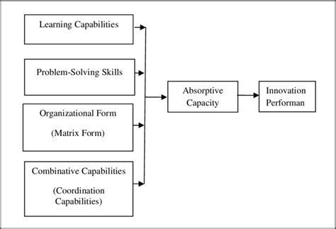 The Absorptive Capacity Components Download Scientific Diagram