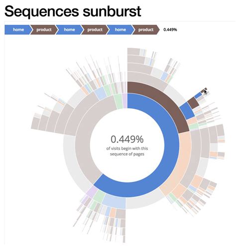 A Sunburst Diagram Is Used Interactively For Research And Exploration