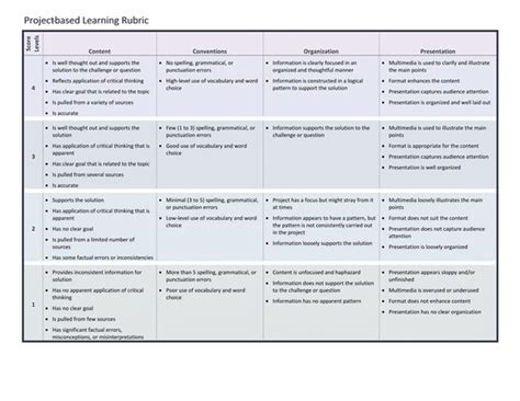 Project Based Learning Rubric Rubric Template Fact Sheet Project