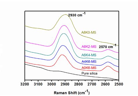 Raman Spectra Of Pure Silica And All Modified Silica Download