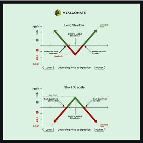 Options Straddle Strategy Short Straddle Vs Long Straddle Myalgomate