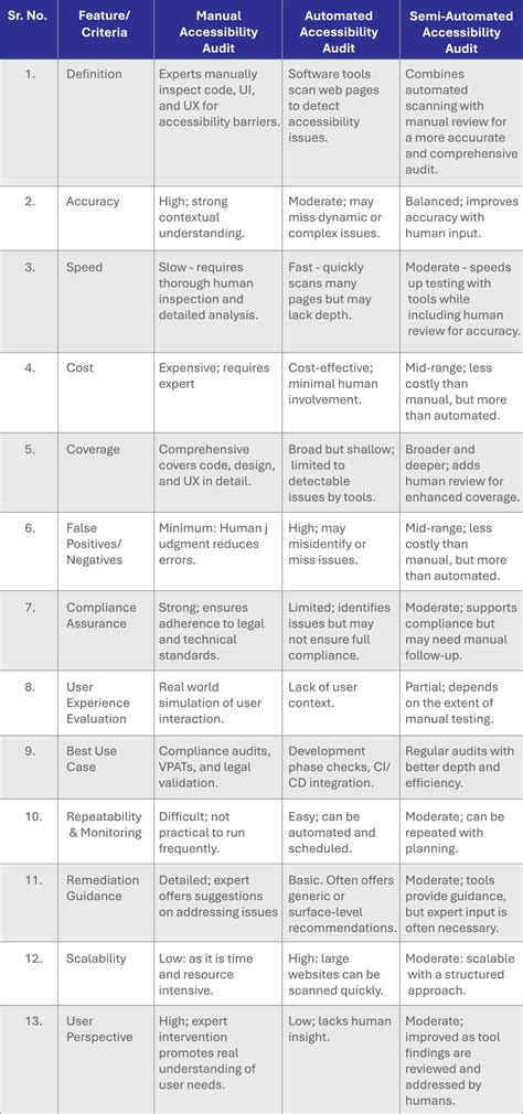 Manual Vs Automated Vs Semi Automated Accessibility Audits