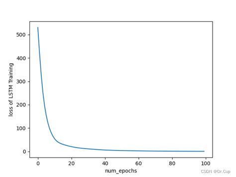 机器学习入门 Lstm原理与实践sklearn Lstm Csdn博客