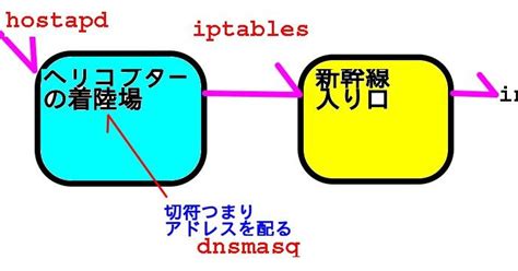 Akita Arm Raspberry Pi 3 で Hostapd Dnsmasq で Wifi アクセスポイントをつくる