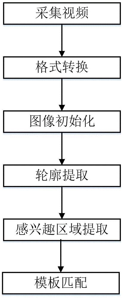 一种基于模板匹配的危险品标志的识别方法与流程