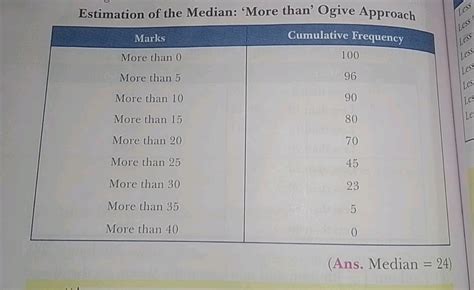 More Than 5estimation Of The Median More Than Ogive Approachmarksmo