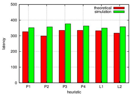 Mpisimulation Results Simulative Latency Download Scientific Diagram