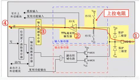 Stm32f103笔记（二）——gpio原理 Csdn博客