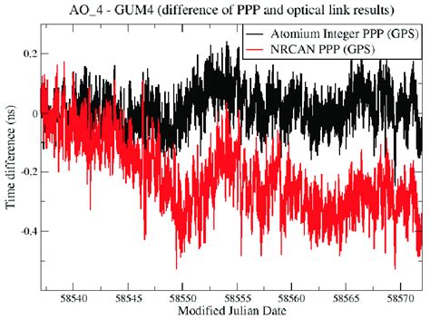 Comparison Of Integer Ppp And Nrcan Ppp Results Comparison Of Integer
