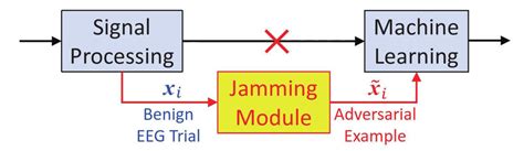 The Bci Evasion Attack Approach Proposed In [67] A Jamming Module Is Download Scientific