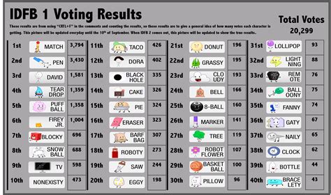 Idfb 1s Voting Results I Hope Idfb 2 Has It Where Evil Leafy Talks