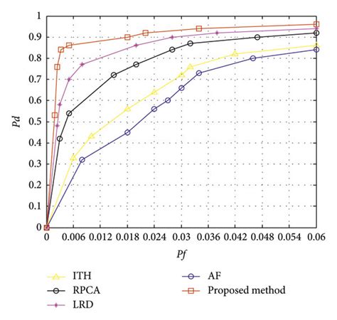 Roc Curves Of Different Algorithms In Scenes A Scene B Scene