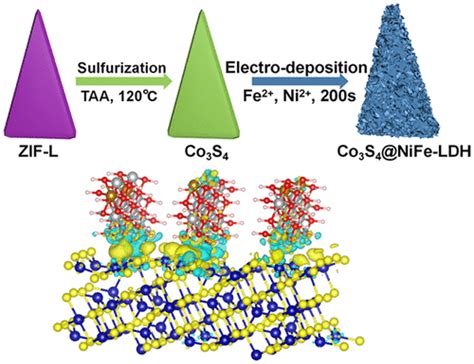 Zeolitic Imidazolate Framework Derived Co3s4 Nife Ldh Core Shell Heterostructure As Efficient