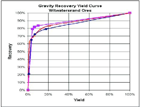 Laboratory Gravity Yieldrecovery Curves For Typical Witwatersrand Gold