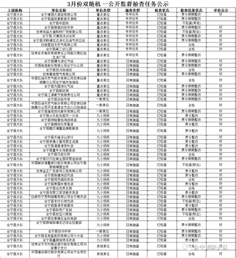 会宁县消防救援大队2021年3月份“双随机、一公开”消防监督检查对象抽查结果公示监管
