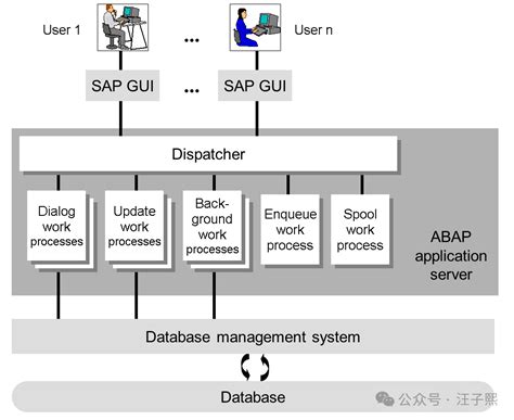 什么是 Sap Abap 系统的工作进程work Process Csdn博客