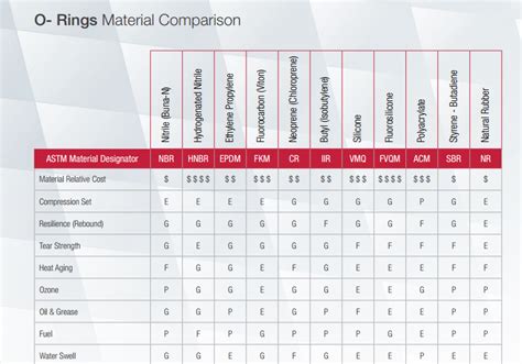 Oring Compatibility Chart Pe