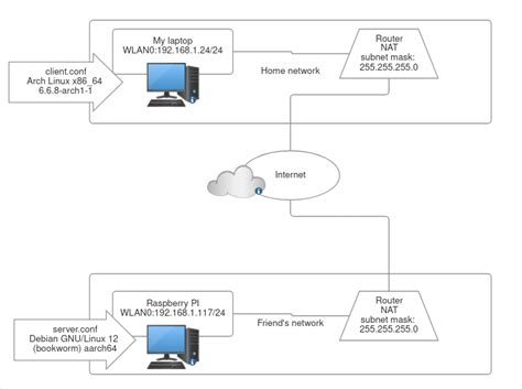 Traffic Doesnt Seem To Be Passing Through The Vpn Tunnel After Setting