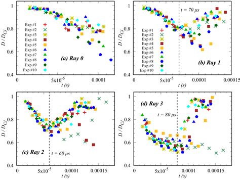 Evolution Of Detonation Front Speeds Along Different Rays Download Scientific Diagram