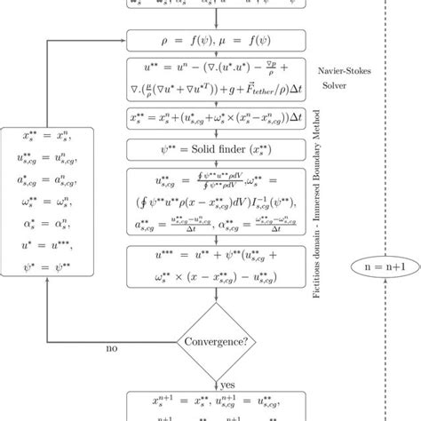 Flowchart Of The Algorithm For Numerical Modeling Of A Tethered