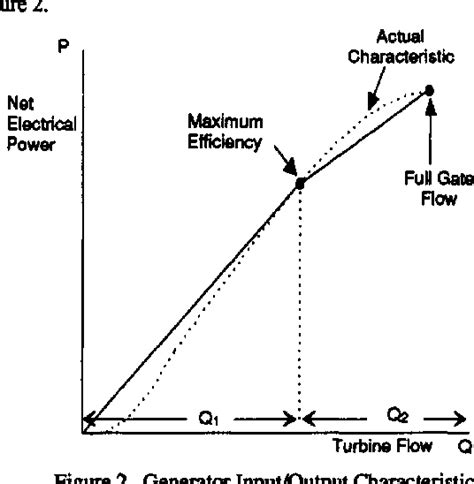 Figure 2 From Optimal Short Term Scheduling For A Large Scale Cascaded Hydro System Semantic