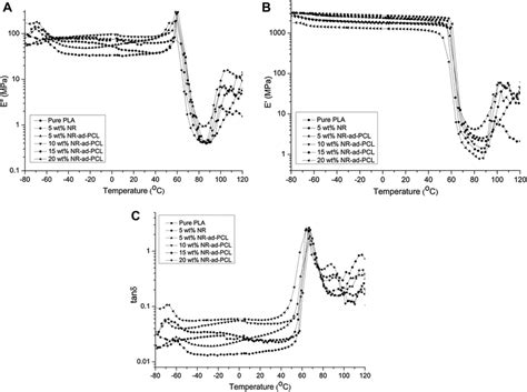 Dma Analysis Of A Loss Modulus B Storage Modulus And C Tan δ Of Pure