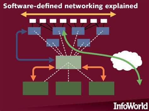 Software Defined Networking Explained Network World