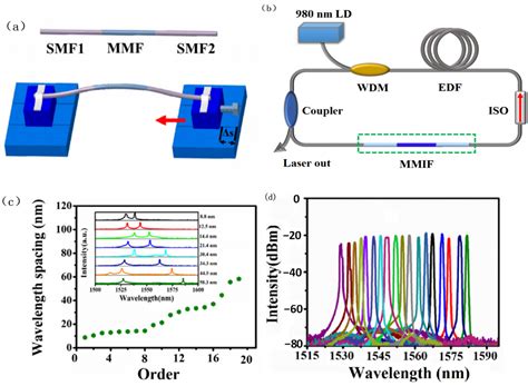 Research Progress In Tunable Fiber Lasers Based On Multimode