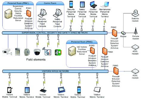 Framework Of The Integrated IoT IoE System Download Scientific Diagram