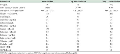 Routine Hematological And Biochemical Parameters Download Table