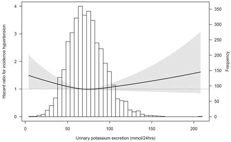 Associations Between Urinary Potassium Excretion And Incident