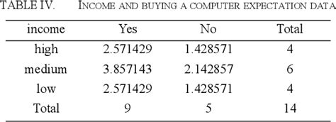 Table I From Performance Analysis Of Chaid Algorithm For Accuracy