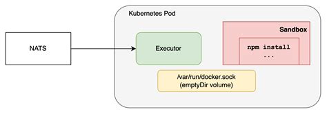 dynamic malware analysis of open source packages at scale — real time open source software