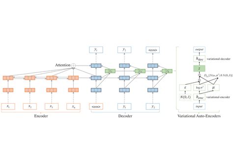 deep recurrent generative decoder for abstractive text summarization deepai