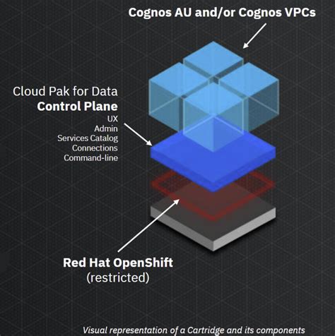 what are ibm cognos cloud pak for data containers lodestar solutions