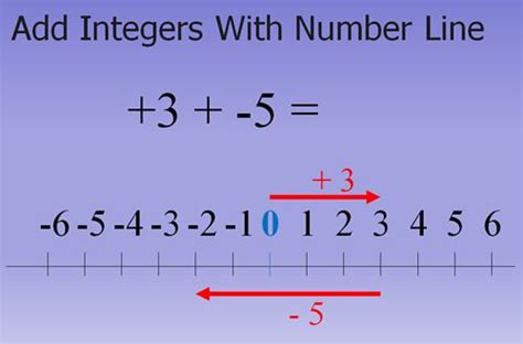 Addition Of Integers On Number Line
